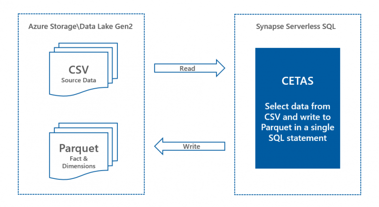 Creating A Logical Data Warehouse With Synapse Serverless Sql Part 2 Of 4 Creating A