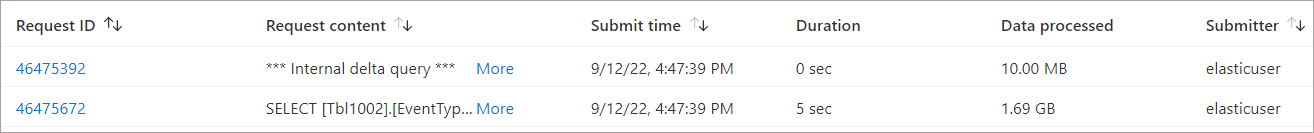Elastic Queries With Azure Sql Database And Synapse Analytics Serverless Sql Pools