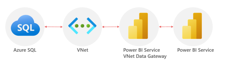 Connecting Power BI to Azure SQL Database using Private Endpoints ...