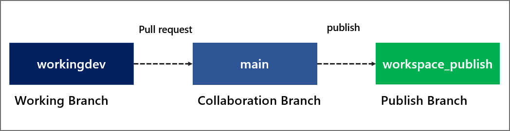 Mastering Dp 500 Exam Configuring Synapse Analytics Source Control With Azure Devops