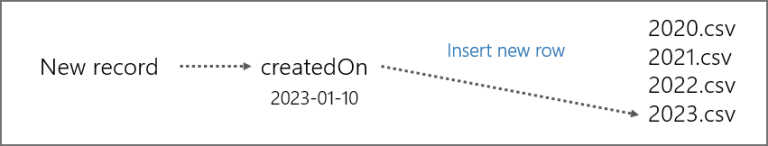 Azure Synapse Link For Dataverse Understanding Advanced Configuration Settings 