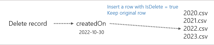 Azure Synapse Link For Dataverse Understanding Advanced Configuration Settings