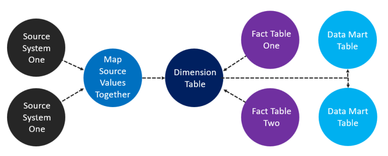 What Does A “Conformed Dimension” Actually Do? – andy.cutler
