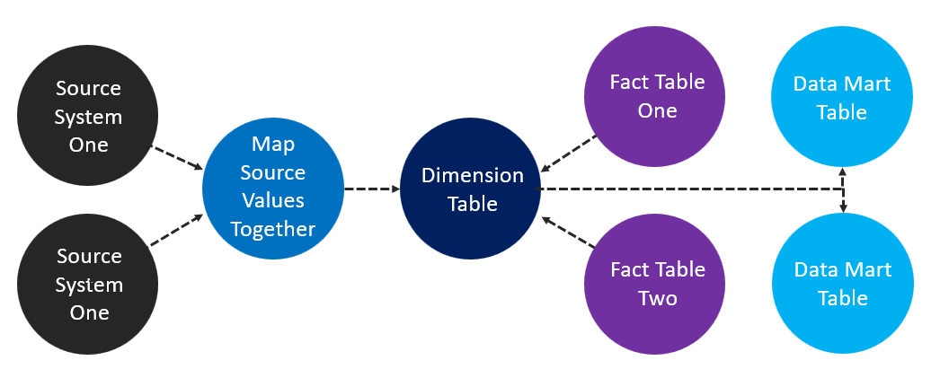 What Does A “Conformed Dimension” Actually Do? – andy.cutler