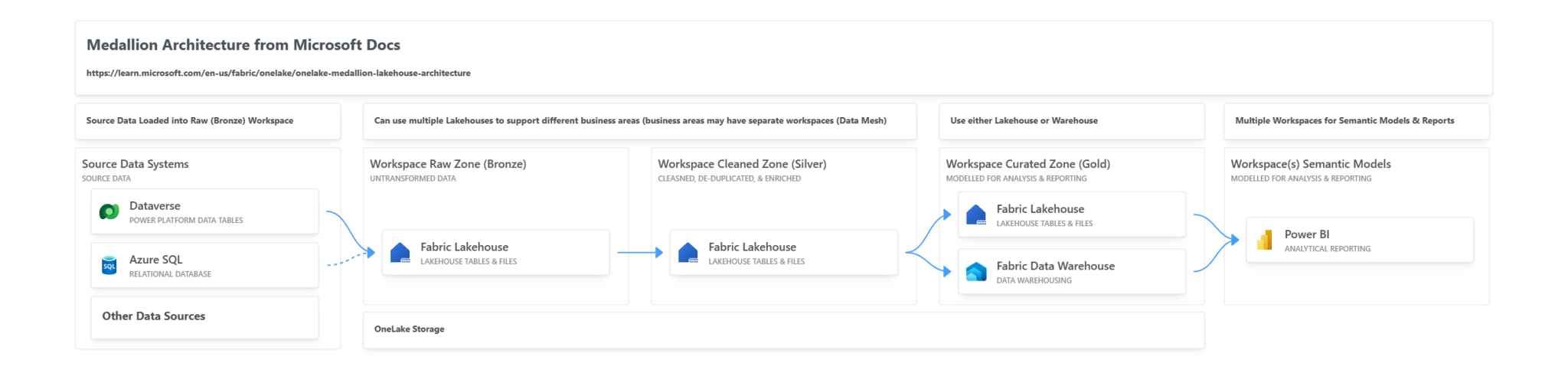Data Loading Options With Fabric Workspaces Part 1 of 2 – Yet Another ...