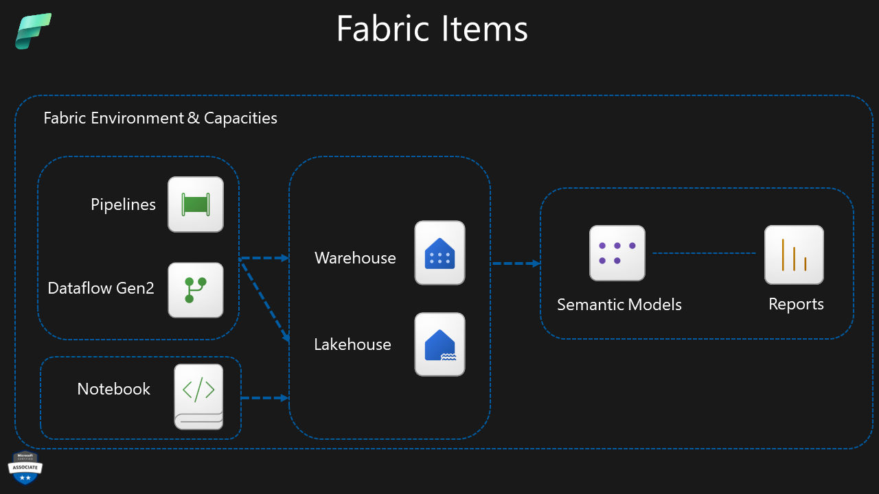 New Microsoft Certification Coming in January 2024: Fabric Analytics ...