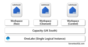 Exploring Fabric OneLake vs Azure Data Lake Gen2 Storage Accounts