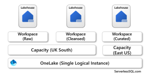 Exploring Fabric OneLake vs Azure Data Lake Gen2 Storage Accounts ...