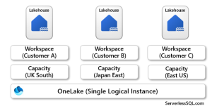 Exploring Fabric OneLake vs Azure Data Lake Gen2 Storage Accounts ...