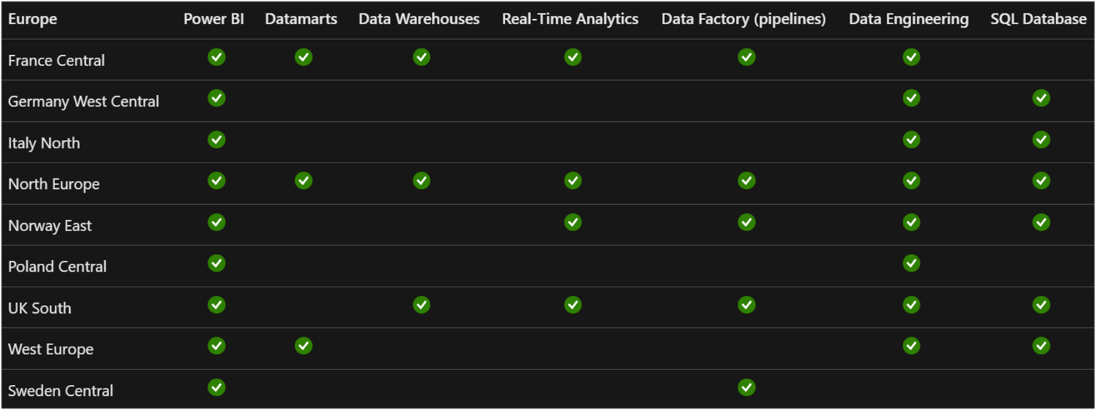 Business Continuity & Disaster Recovery in Fabric