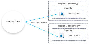 Business Continuity & Disaster Recovery in Fabric