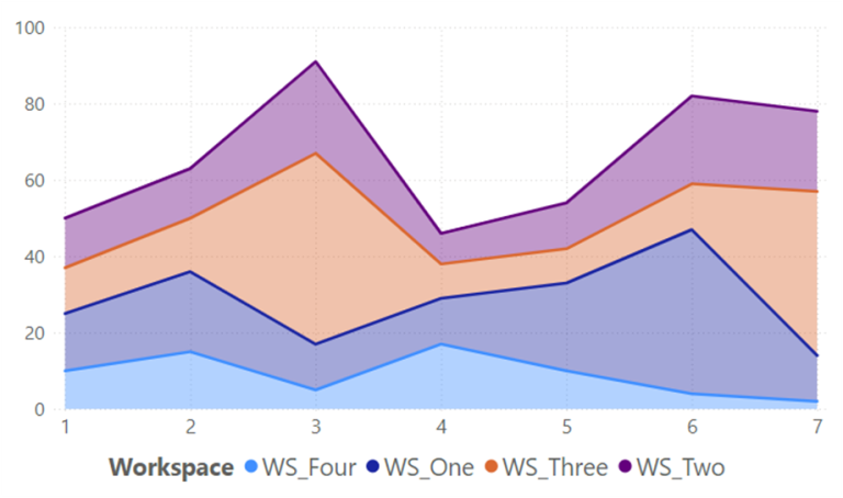 Fabric Warehouse Monitoring and Query Performance Analysis – andy.cutler