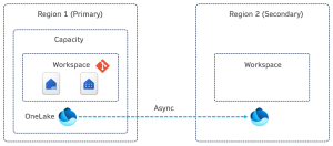 Business Continuity & Disaster Recovery in Fabric