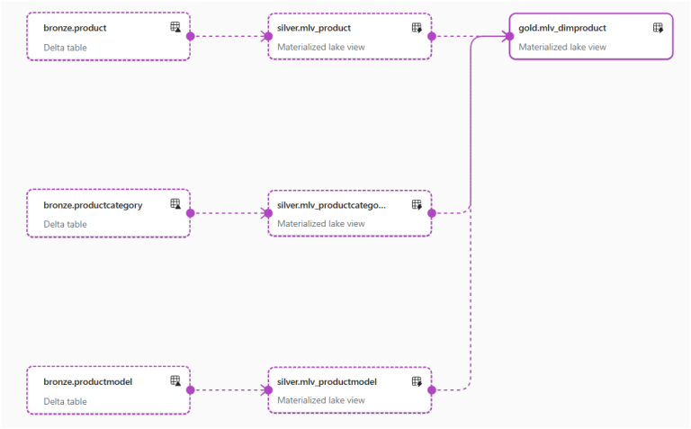 Beta Deployment Framework for Materialized Lake Views in Fabric – andy ...