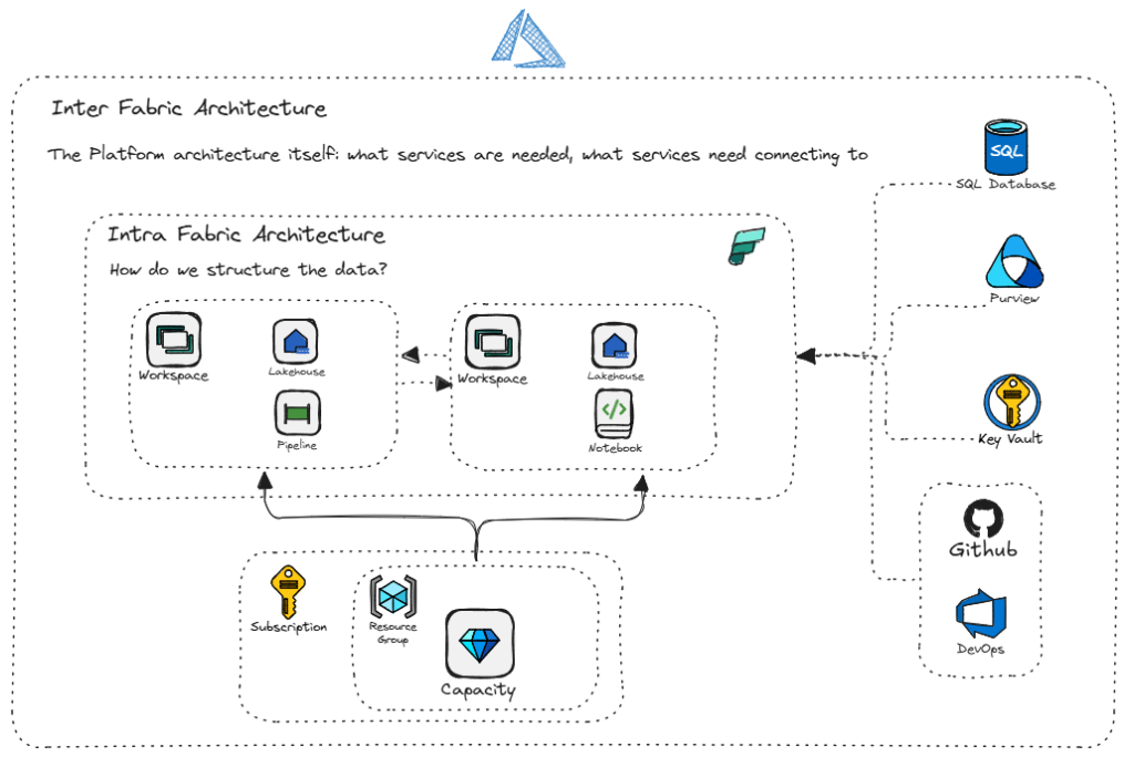 Microsoft Fabric Architecture – andy.cutler