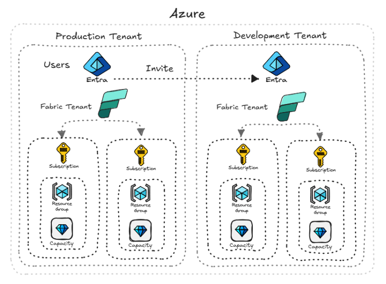 Fabric Architecture: Azure Tenants – andy.cutler