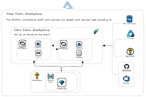 Microsoft Fabric Architecture – andy.cutler