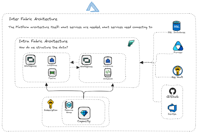 Microsoft Fabric Architecture – andy.cutler